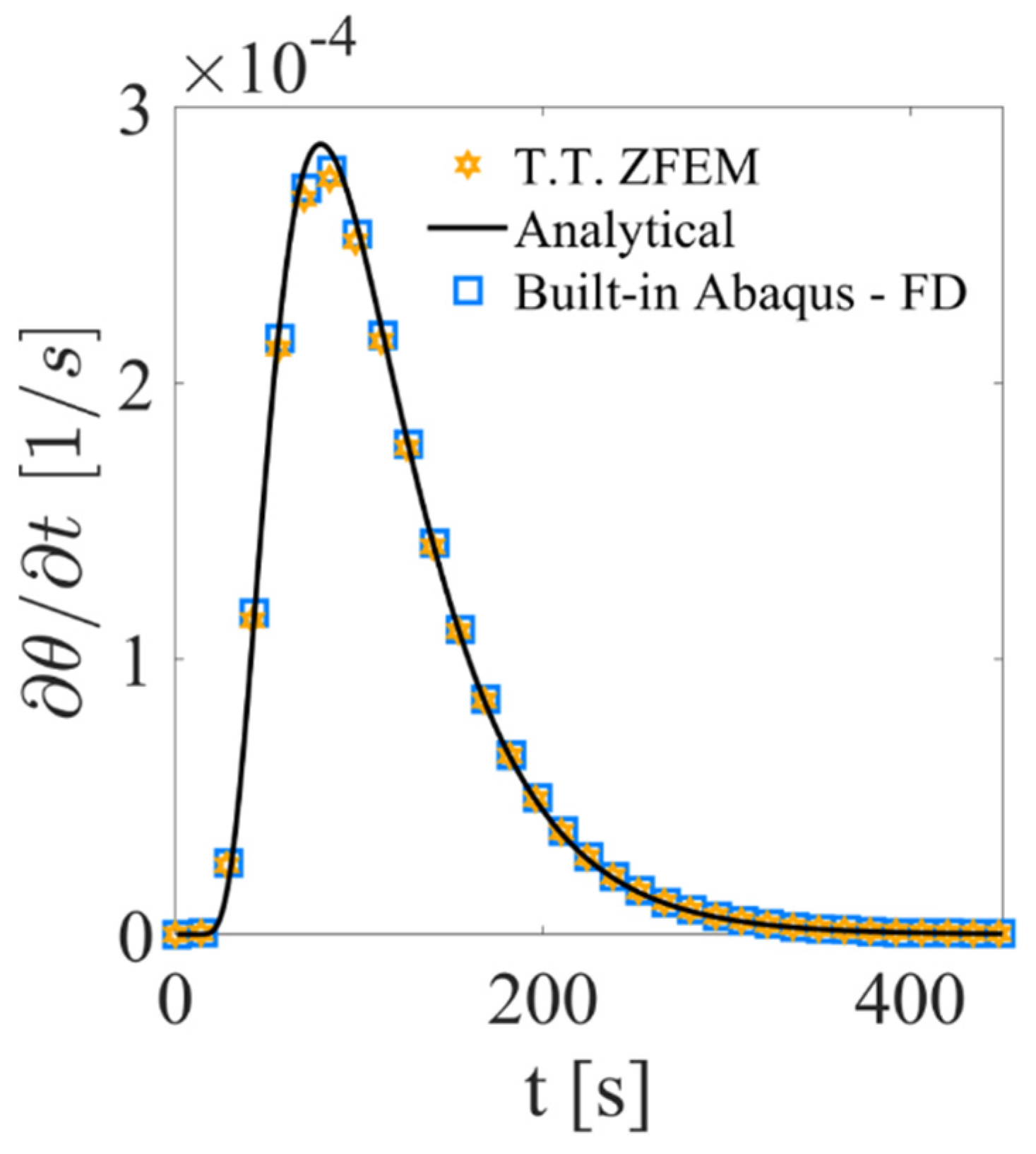Sensitivity Analysis For Transient Thermal Problems Using The Complex Variable Finite Element Method