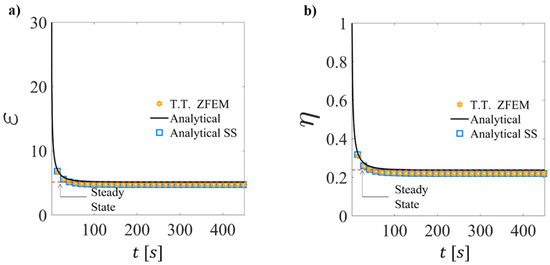 Sensitivity Analysis For Transient Thermal Problems Using The Complex Variable Finite Element Method