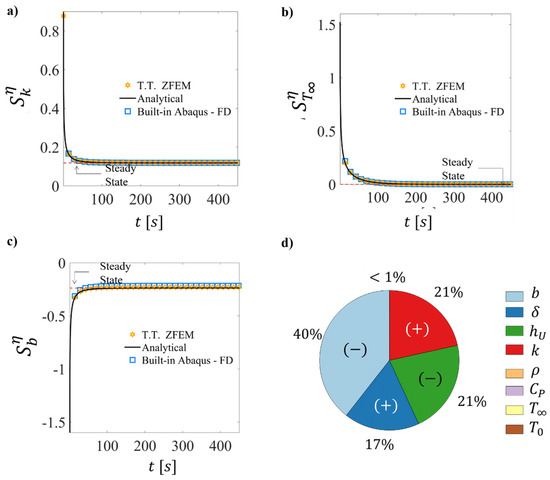 Sensitivity Analysis For Transient Thermal Problems Using The Complex Variable Finite Element Method