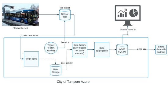 Setting Up and Operating Electric City Buses in Harsh Winter Conditions