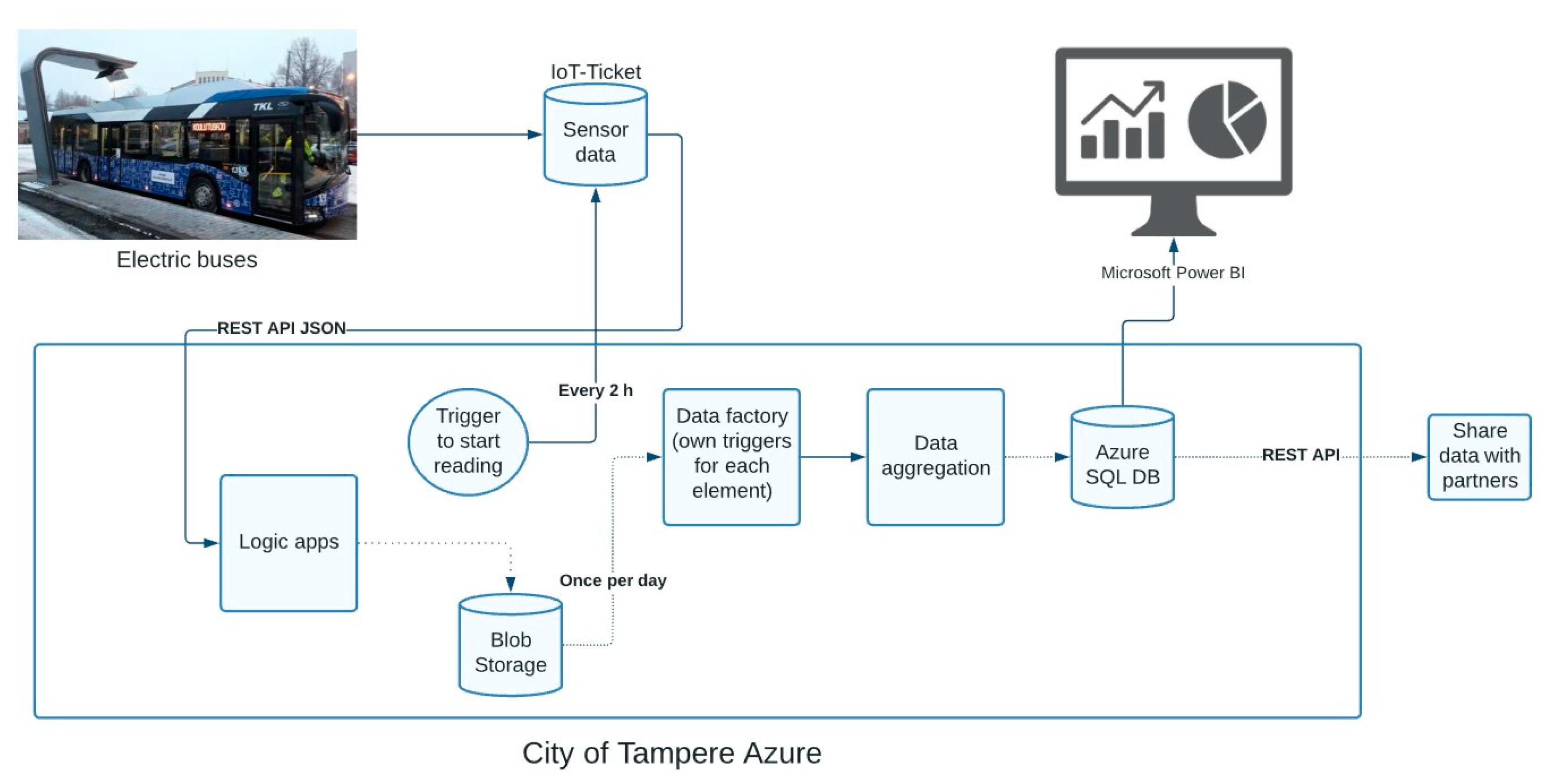 Applied Sciences | Free Full-Text | Setting Up and Operating Electric ...