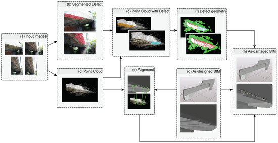 A BIM Based Framework for Damage Segmentation, Modeling, and Visualization Using IFC