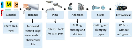 Modeling and Simulation Process via Incremental Methods of a Production-Aimed Upper Limb Prosthesis