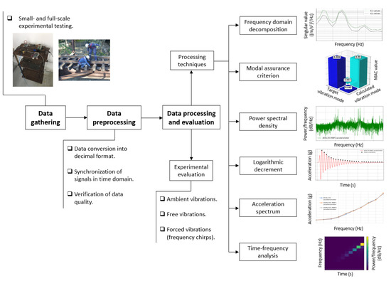 Design and Validation of a Low-Cost Structural Health Monitoring System ...