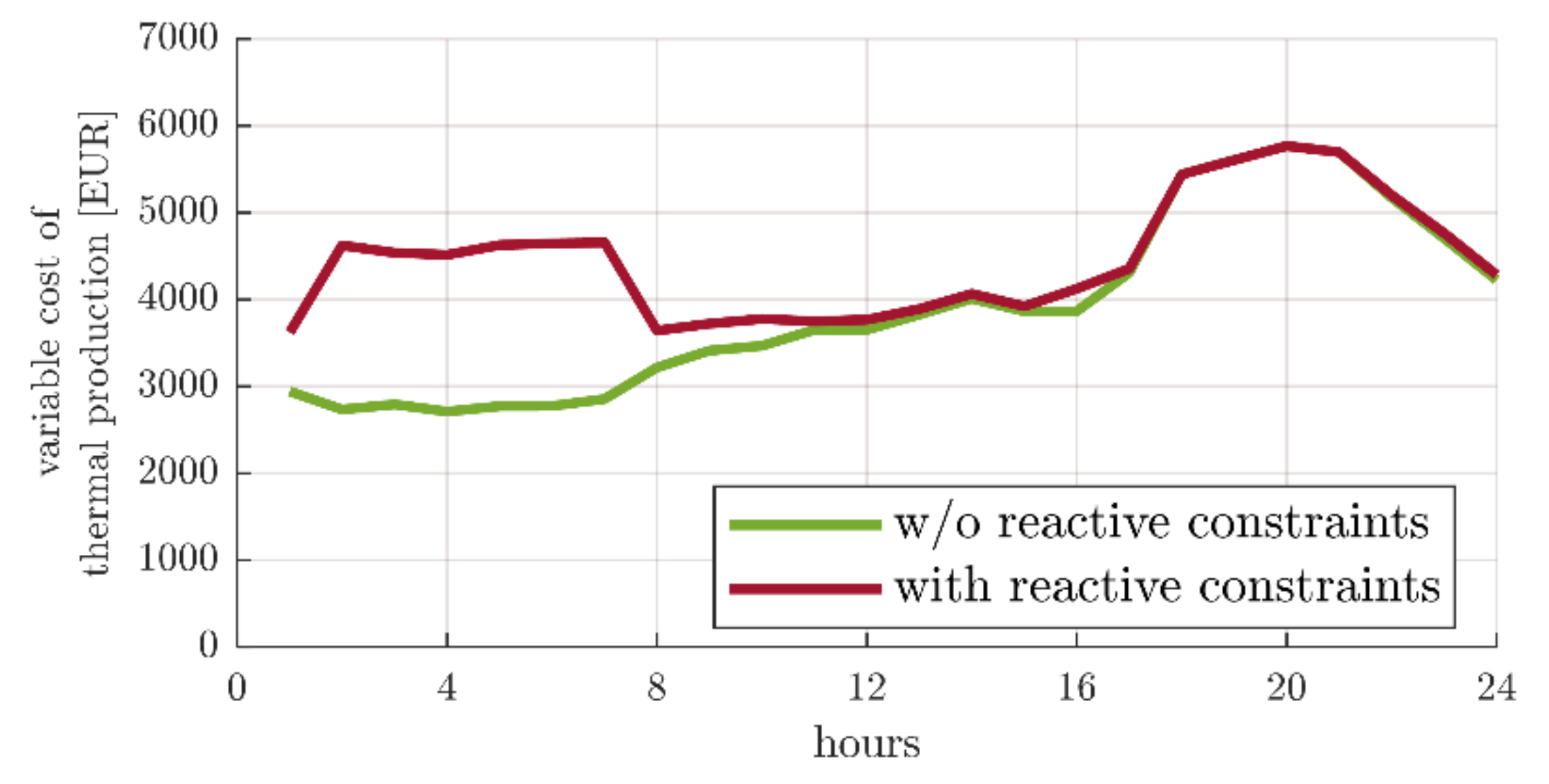 Dimensioning of Reactive Power Compensation in an Autonomous Island System