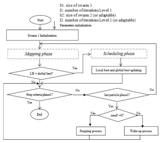 Embedded PSO for Solving FJSP on Embedded Environment (Industry 4.0 Era)