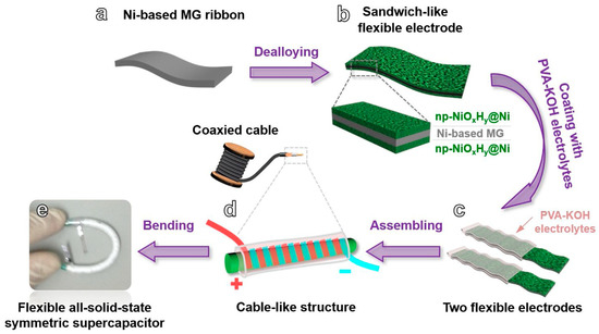 NiO-Based Electronic Flexible Devices