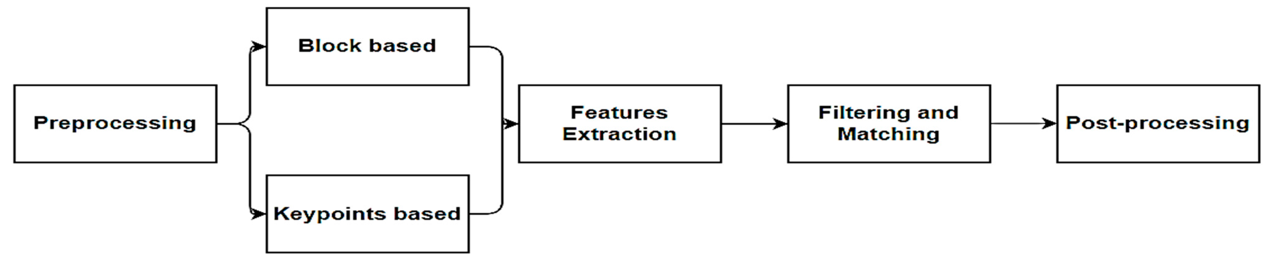 Deep Learning-Based Digital Image Forgery Detection System