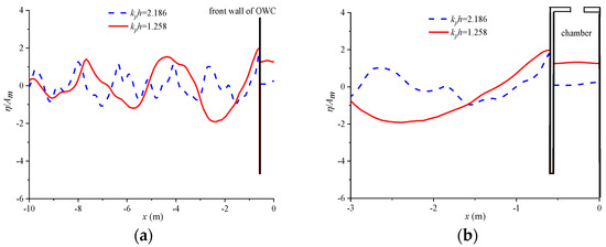 Hydrodynamic Investigation on a Land-Fixed OWC Wave Energy Device under Irregular Waves