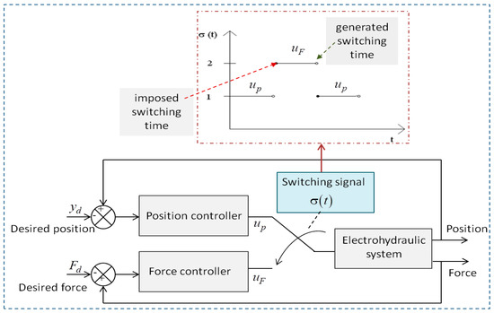 Automation of a Hybrid Control for Electrohydraulic Servo-Actuators ...