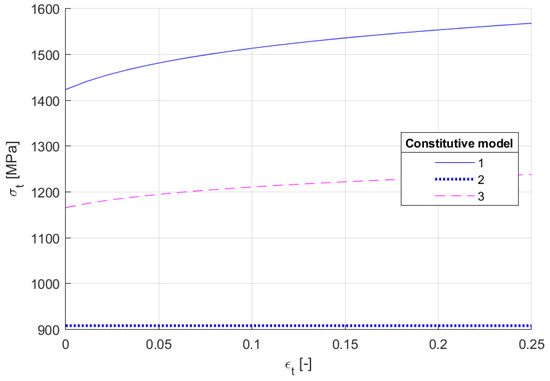 Approximation Method for Stress–Strain Using Metamodel Parameter Updating