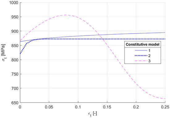 Approximation Method for Stress–Strain Using Metamodel Parameter Updating