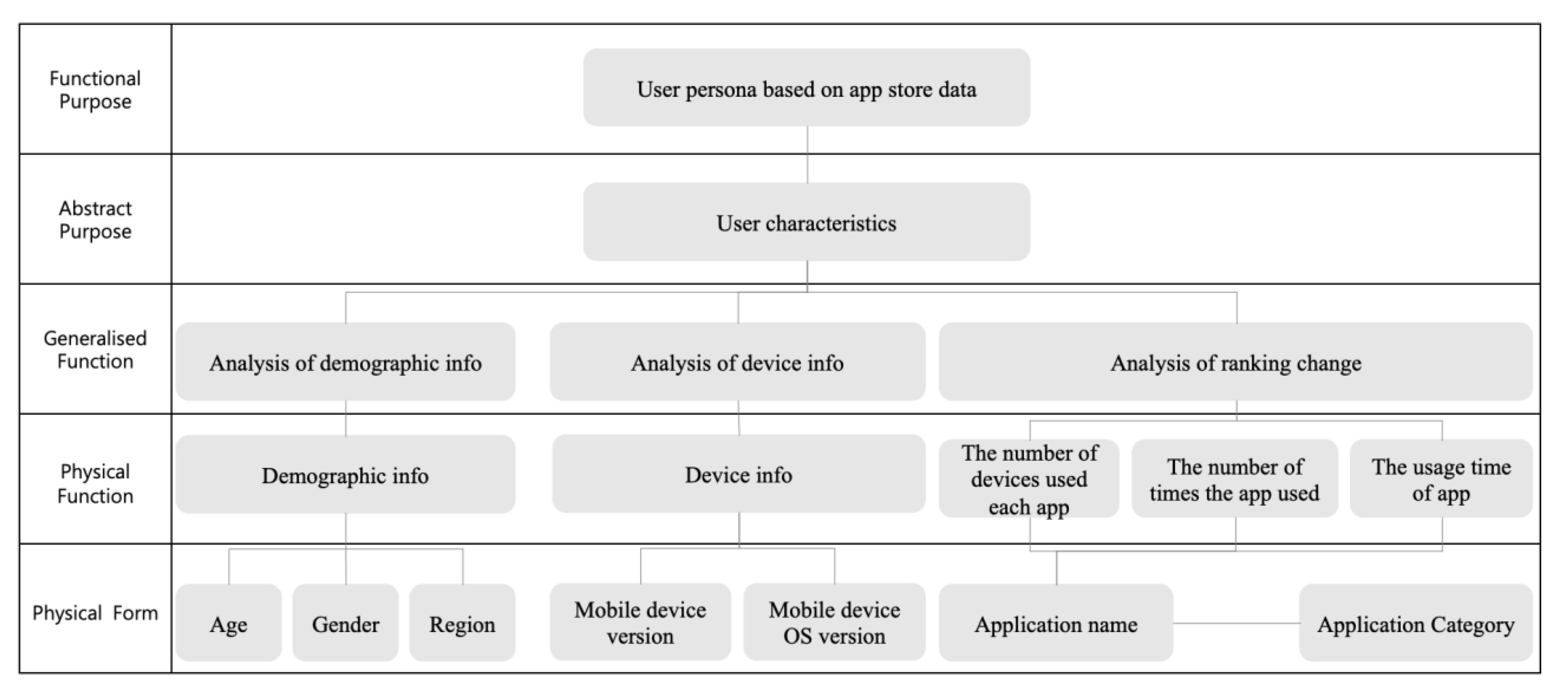Constructing Data-Driven Personas through an Analysis of Mobile ...