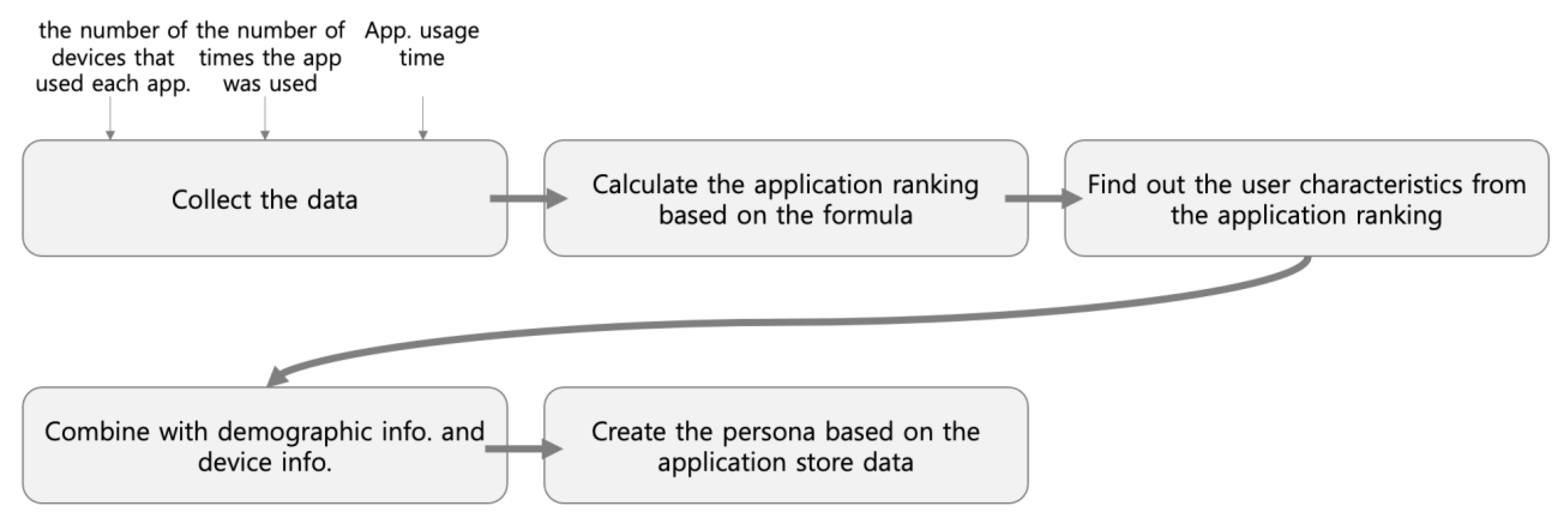 Constructing Data-Driven Personas through an Analysis of Mobile ...