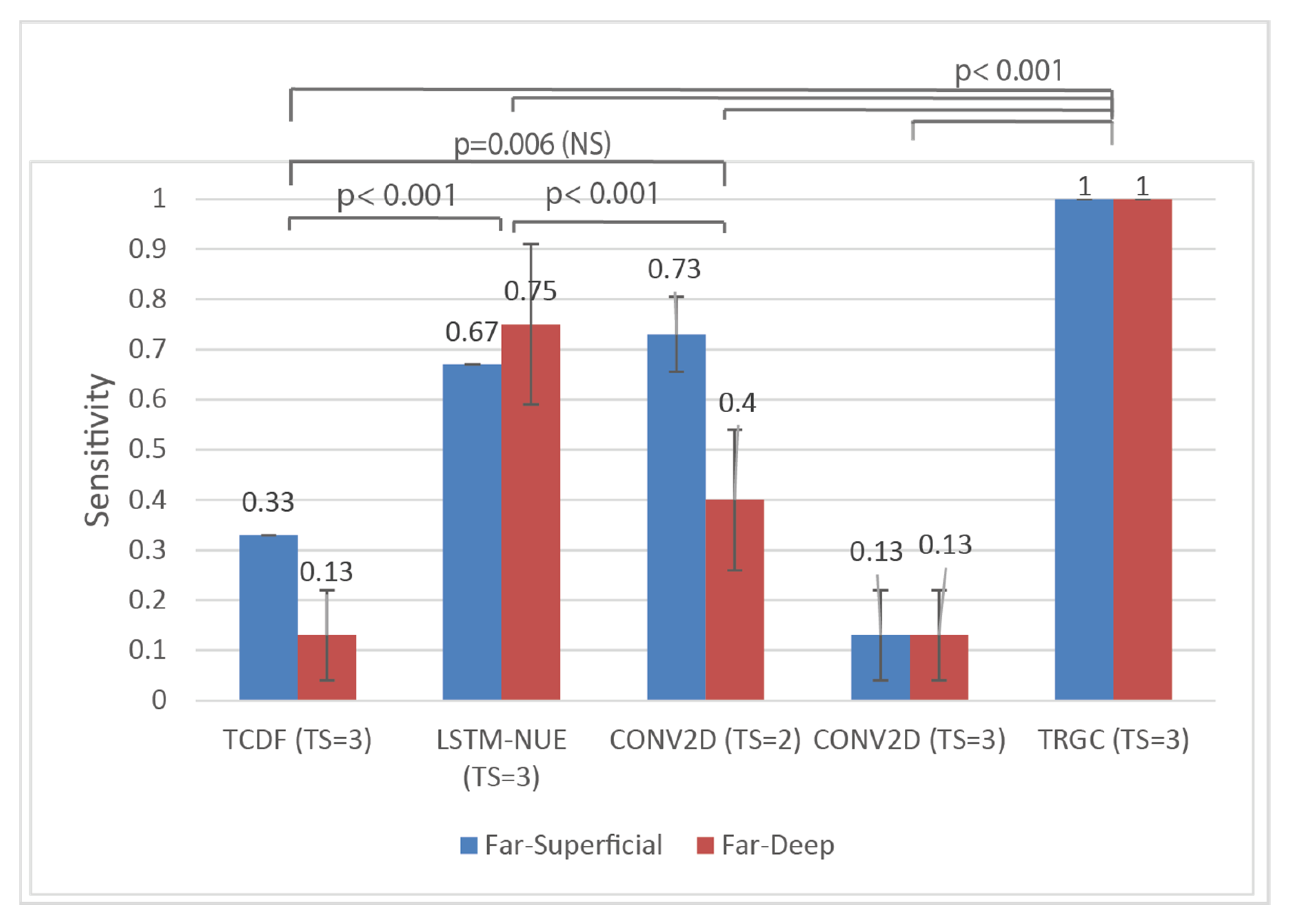 Neural Networks for Directed Connectivity Estimation in Source-Reconstructed EEG Data