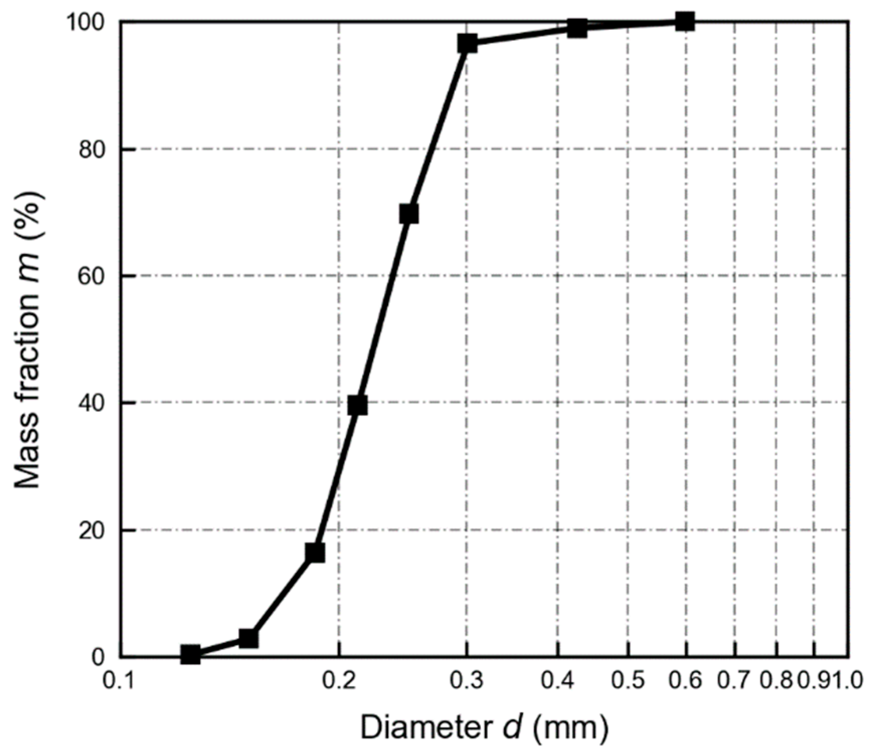 Investigation on the Influencing Factors of K0 of Granular Materials ...