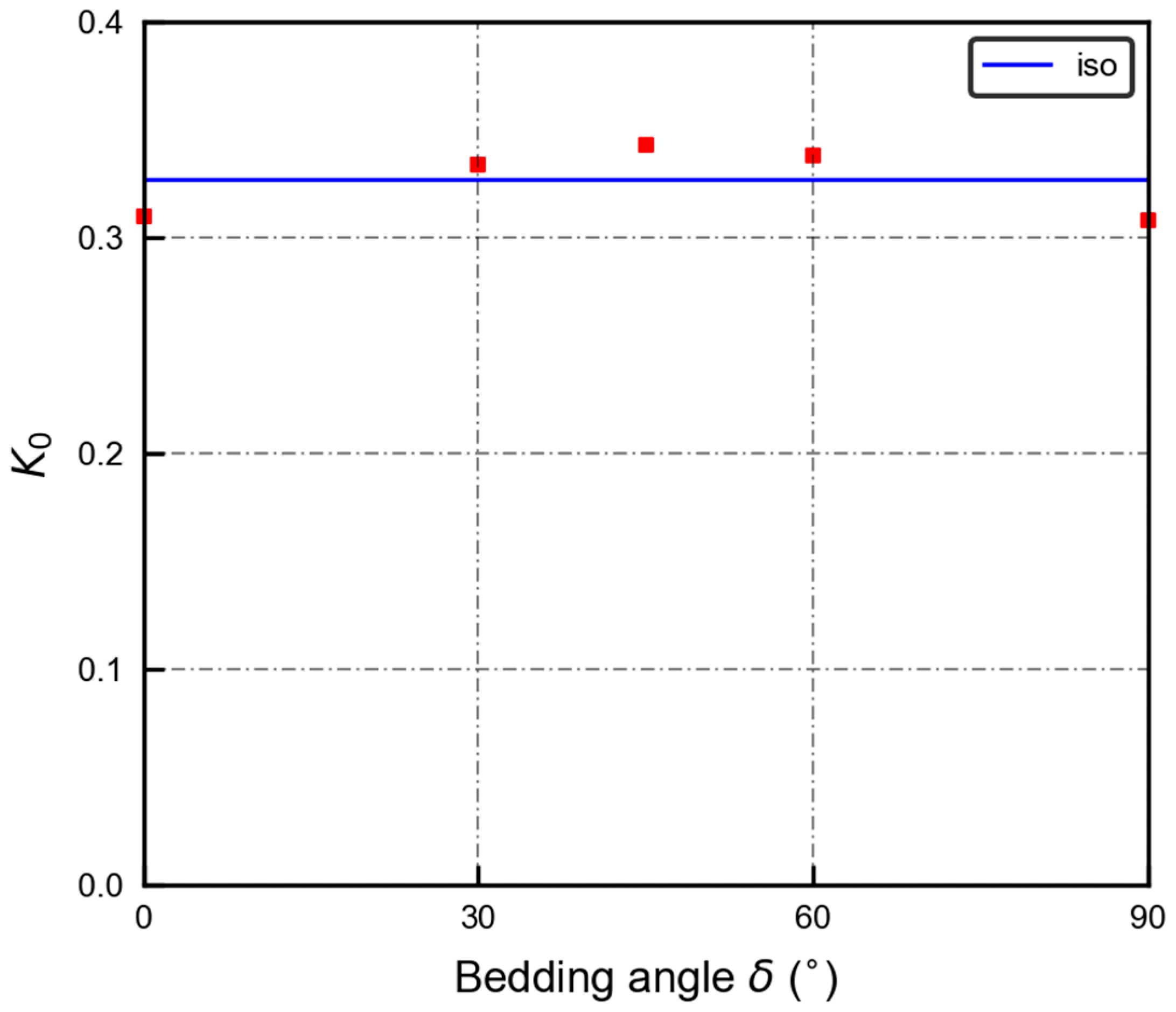Investigation on the Influencing Factors of K0 of Granular Materials ...