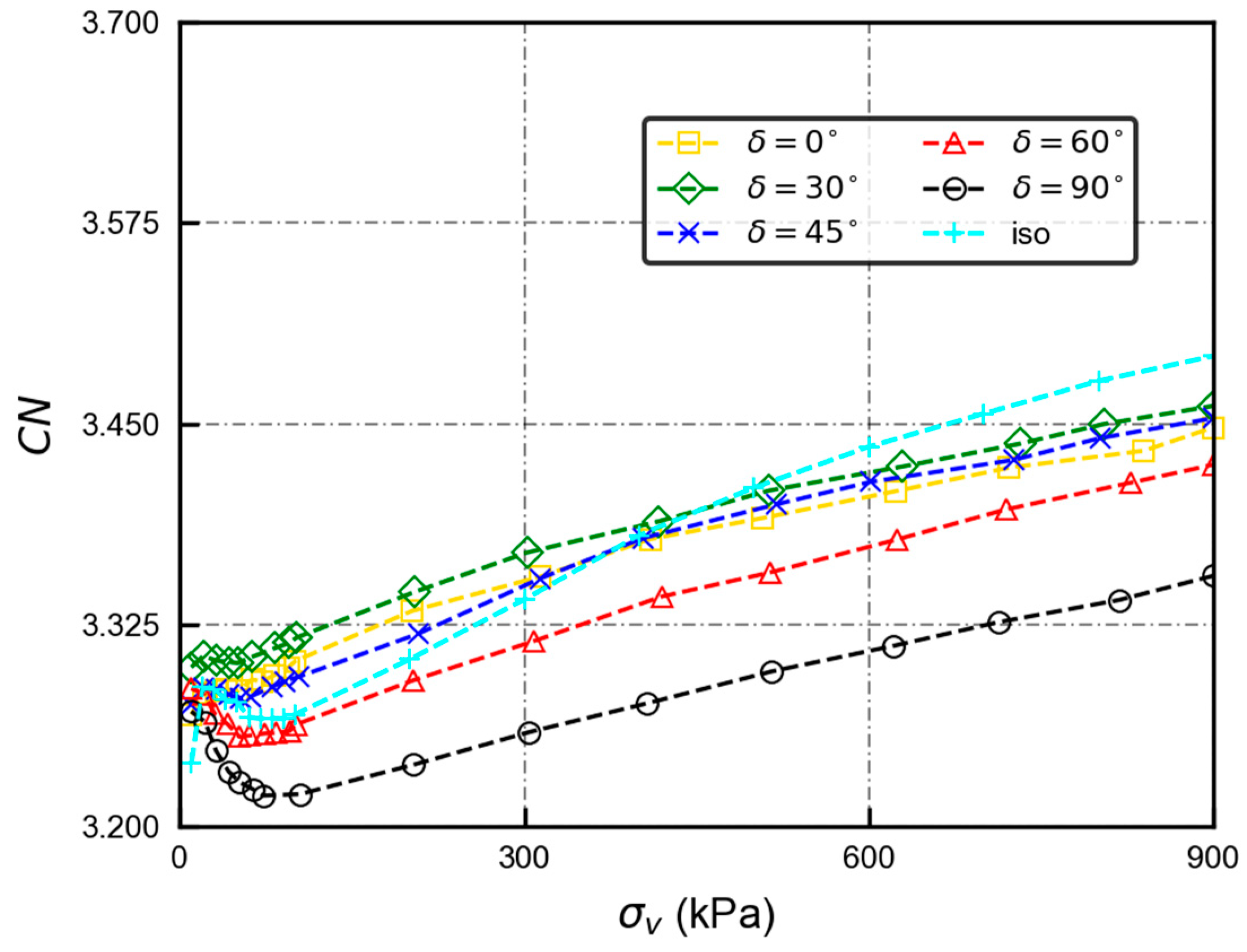 Investigation on the Influencing Factors of K0 of Granular Materials ...