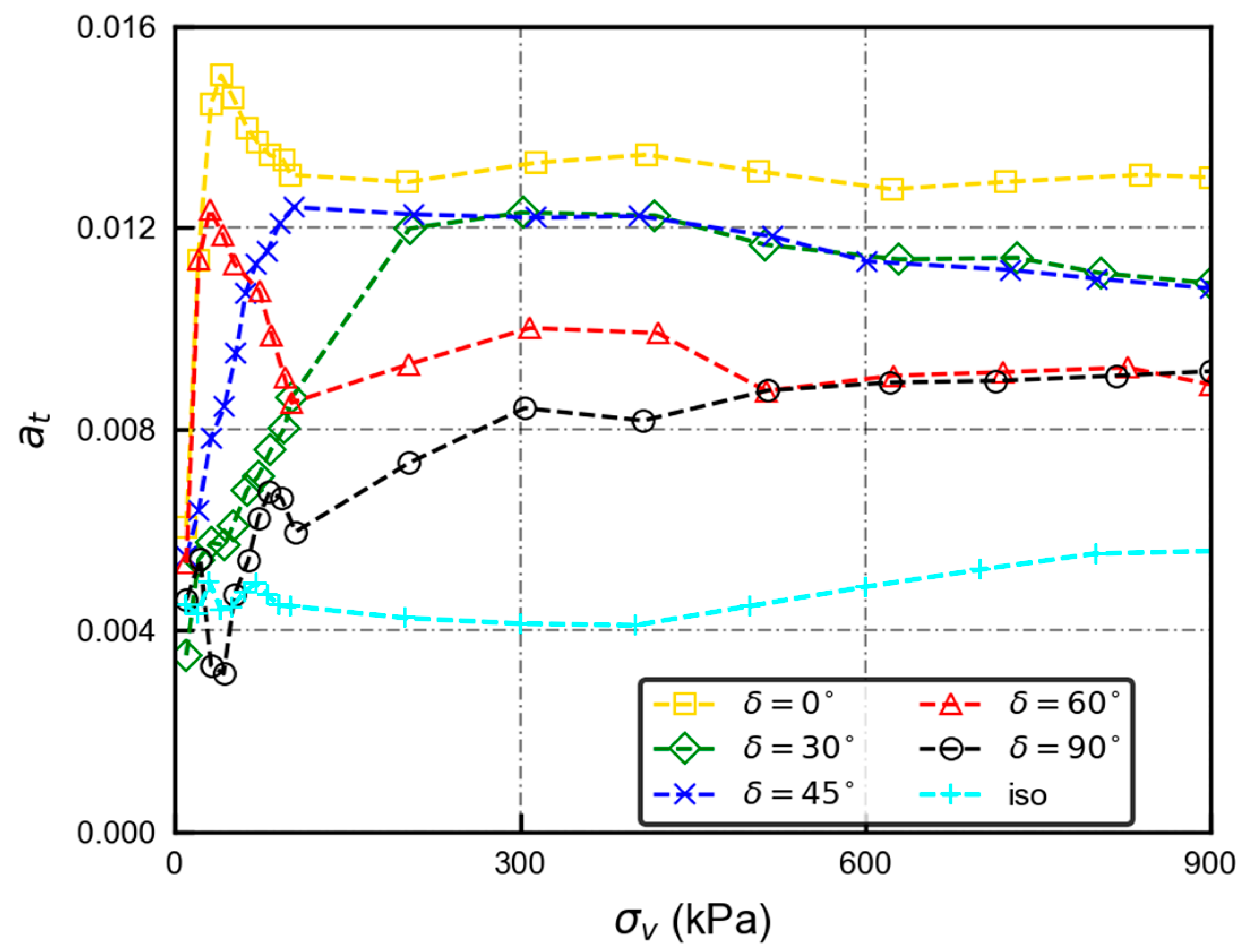 Investigation on the Influencing Factors of K0 of Granular Materials ...