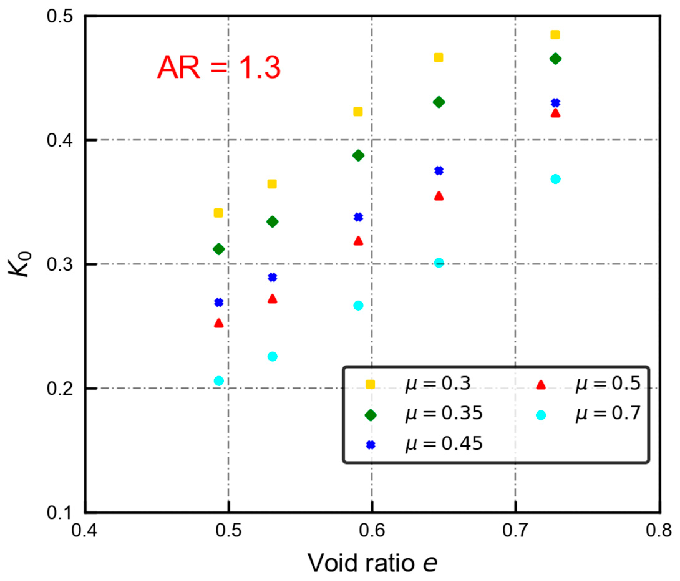 Investigation on the Influencing Factors of K0 of Granular Materials ...