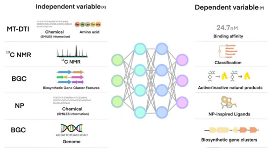 A Brief Review of Machine Learning-Based Bioactive Compound Research