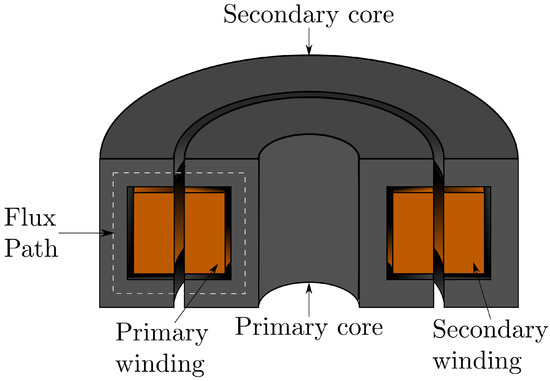 Design of a Rotary Transformer for Installations on Large Shafts