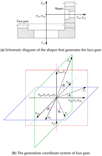 Applied Sciences | Free Full-Text | Geometric Design of a Face Gear ...