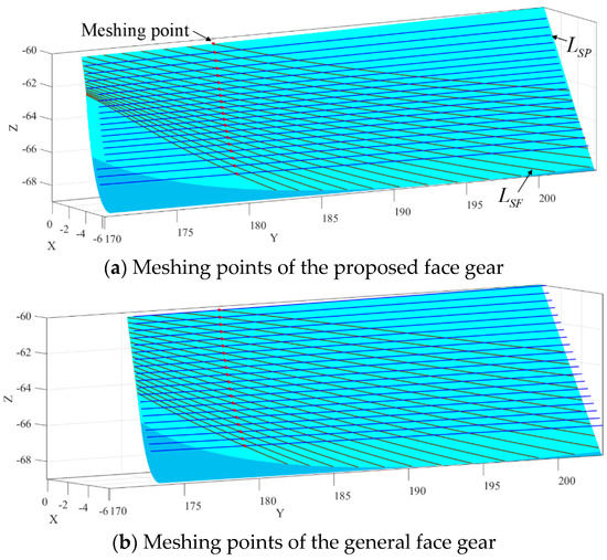 Geometric Design of a Face Gear Drive with Low Sliding Ratio
