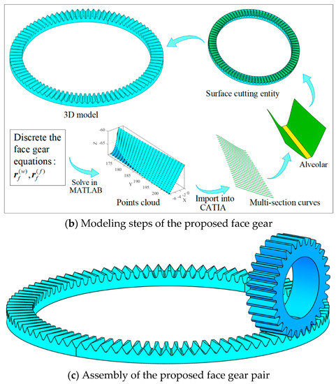 Geometric Design of a Face Gear Drive with Low Sliding Ratio