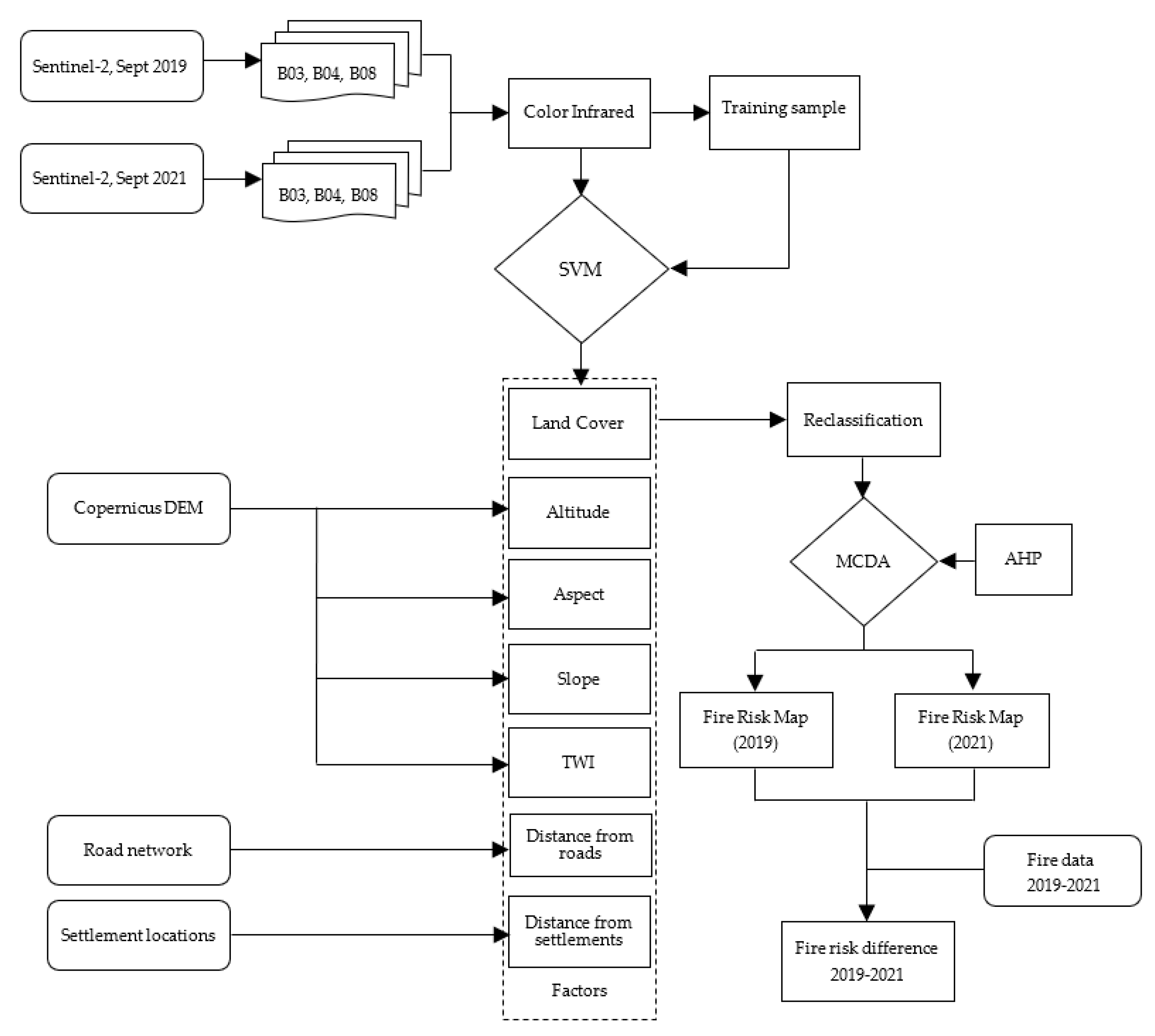 Applied Sciences | Free Full-Text | Fire Risk Probability Mapping Using ...