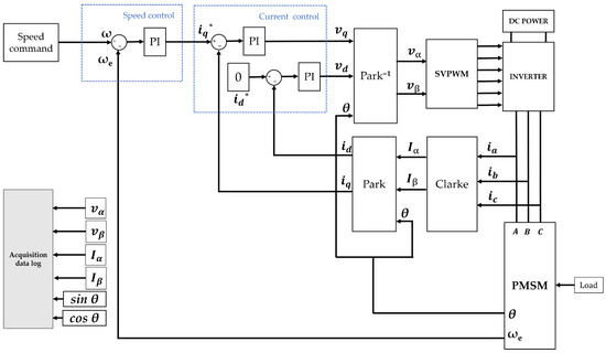 Design and Implementation of a Machine-Learning Observer for Sensorless ...