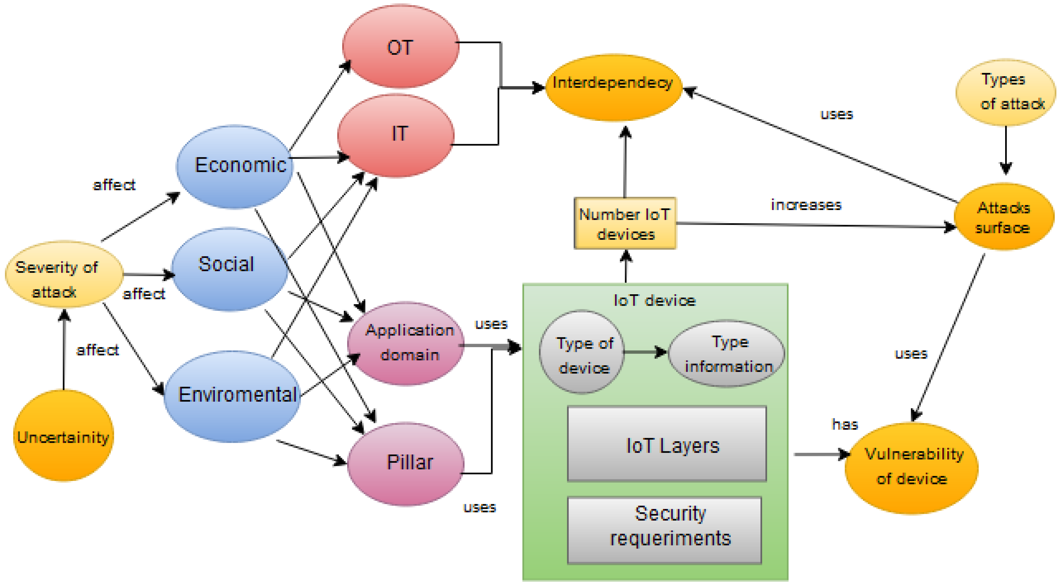 Security Risk Analysis in IoT Systems through Factor Identification ...
