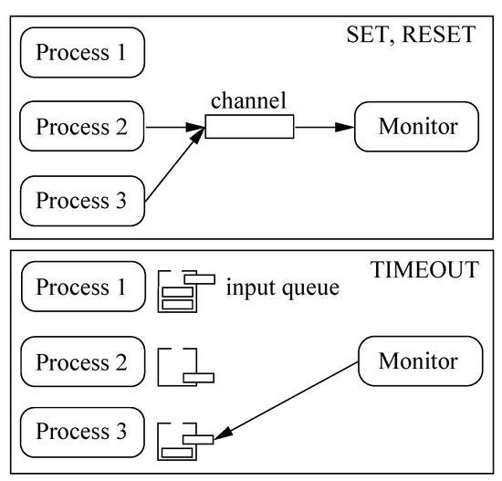 Discrete Time Model for Process Meta Language with Fictitious-Clock