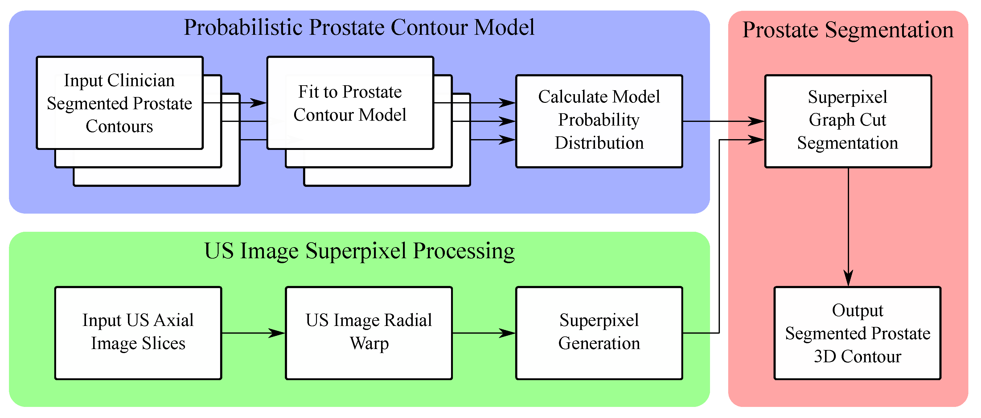Applied Sciences | Free Full-Text | Autonomous Prostate Segmentation in ...