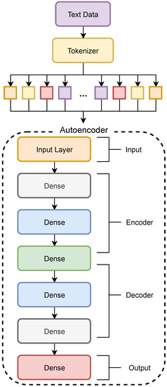 ELINAC: Autoencoder Approach for Electronic Invoices Data Clustering