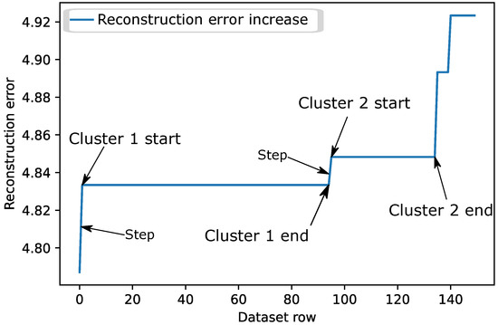Applied Sciences | Free Full-Text | ELINAC: Autoencoder Approach for ...