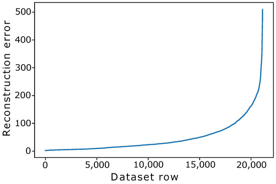 ELINAC: Autoencoder Approach for Electronic Invoices Data Clustering