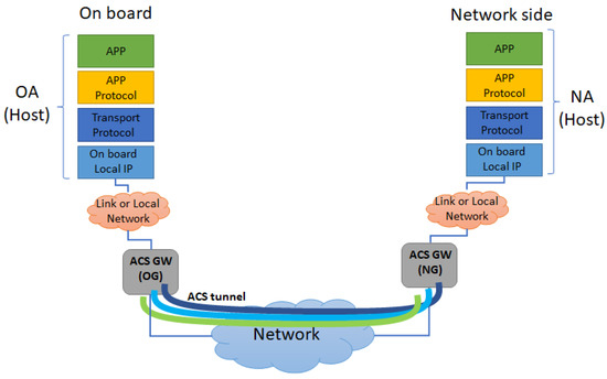 Communication Transport Protocol Strategies for Rail Applications