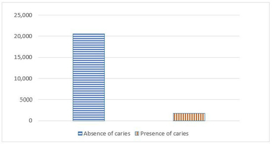 DCP: Prediction of Dental Caries Using Machine Learning in Personalized Medicine