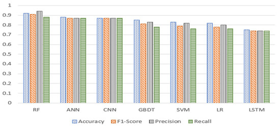 DCP: Prediction of Dental Caries Using Machine Learning in Personalized Medicine