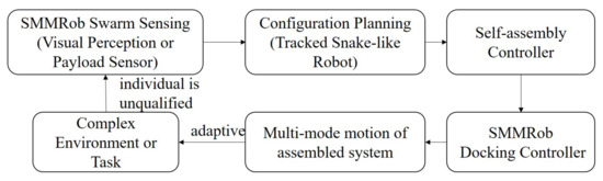 Design and Experiments of a Compact Self-Assembling Mobile Modular ...