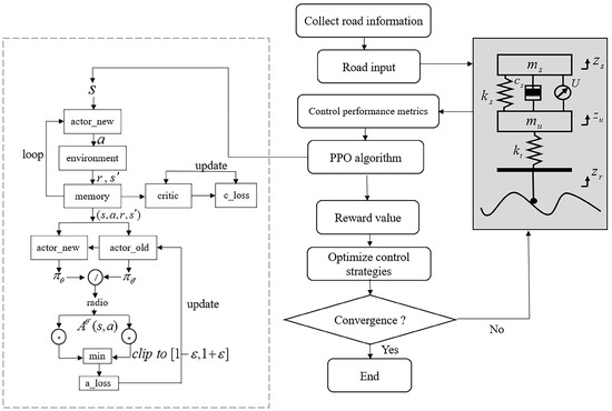 Reinforcement-Learning-Based Vibration Control for a Vehicle Semi ...