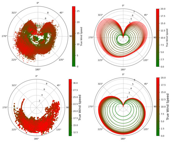 A Data Processing Framework for Polar Performance Diagrams