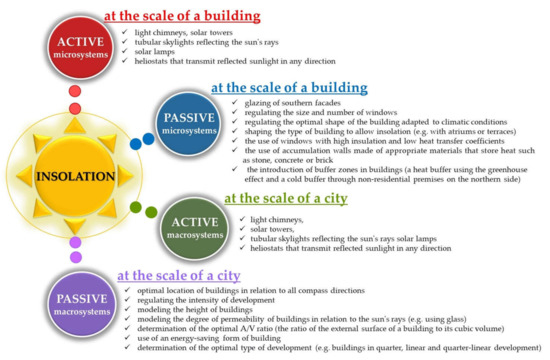 Passive and Active Solar Systems in Eco-Architecture and Eco-Urban Planning