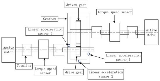 Multi-Sensor GA-BP Algorithm Based Gearbox Fault Diagnosis