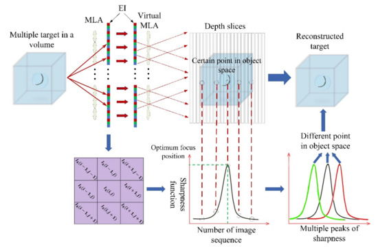 Autostereoscopic-Raman Spectrometry-Based Three-Dimensional Metrology ...