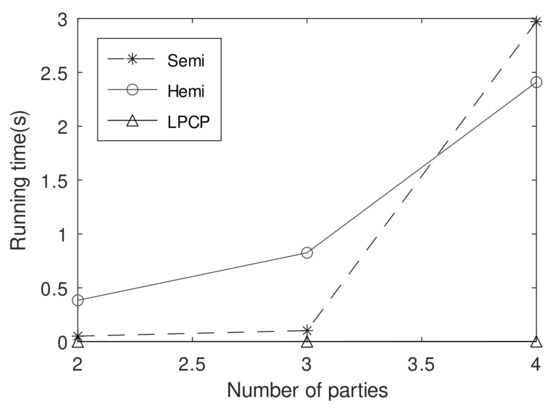 LPCP: An efficient Privacy-Preserving Protocol for Polynomial Calculation Based on CRT