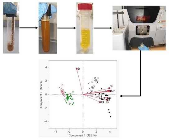 Applied Sciences | Free Full-Text | Temporal Variations of Heavy Metal ...