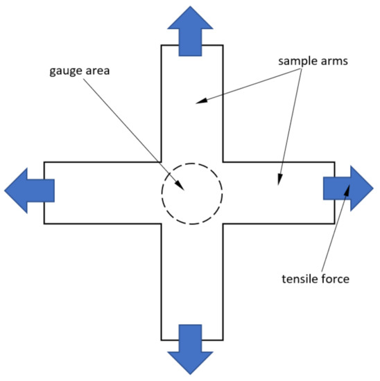 Steel Cruciform Sample with Nitrided Arms Achieves Higher Plastic ...