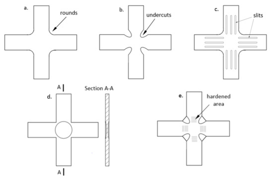 Steel Cruciform Sample with Nitrided Arms Achieves Higher Plastic ...